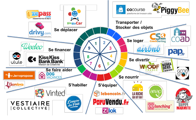 Les plates-formes collaboratives utilisées par moins d’un cinquième des ...
